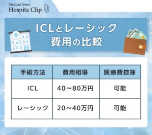 ICLとレーシックの違いとは？治療法・費用・リスク・見え方を比較 - ホスピタクリップ【公式】医療メディア
